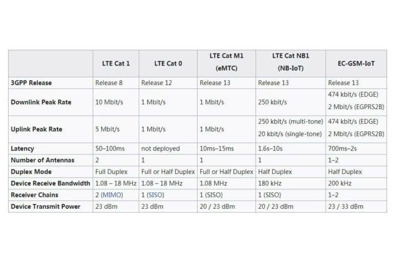 NB-IoT VS LTE CAT M1 | Bivocom