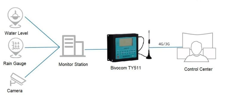 Hydrological Automation Monitoring System | Bivocom