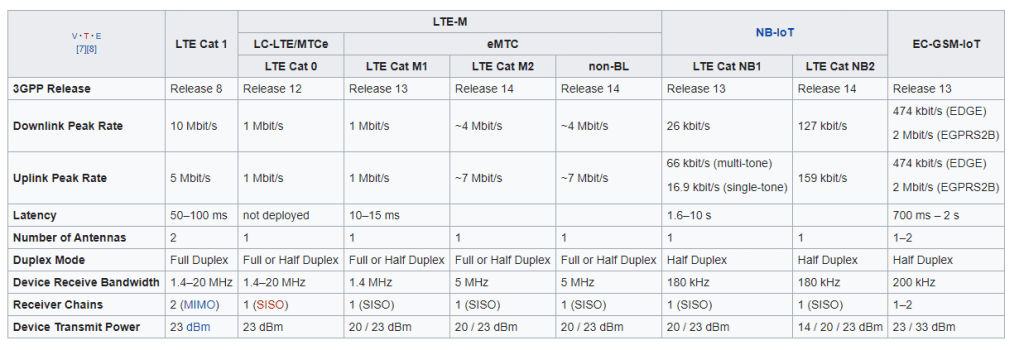 A detailed description of the LTE Cat M1 | Bivocom