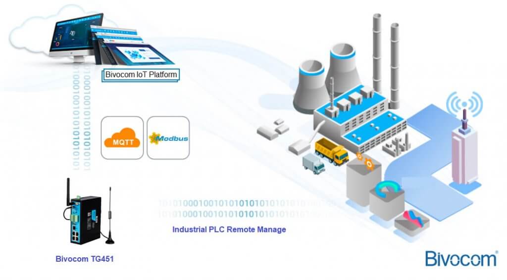 Industrial PLC serial gateway | Bivocom 3G | 4G | 5G