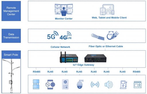 5G/4G LTE Wireless Digital Signage Solution | Bivocom