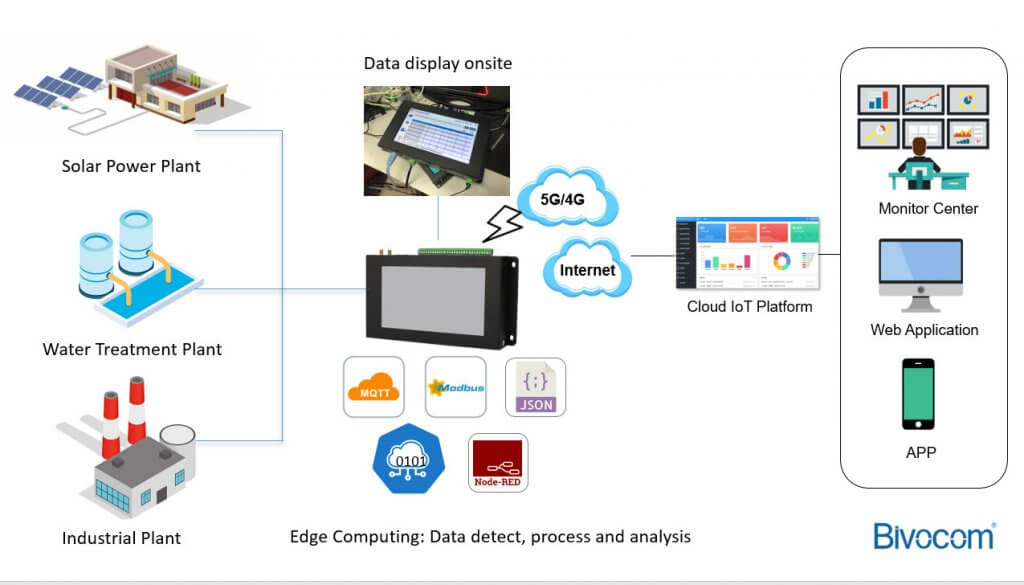 Industrial Air Pollution Monitoring System Bivocom