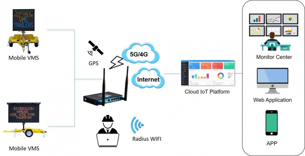 IoT Technology Empowers Mobile VMS | 4G IoT Router |Bivocom