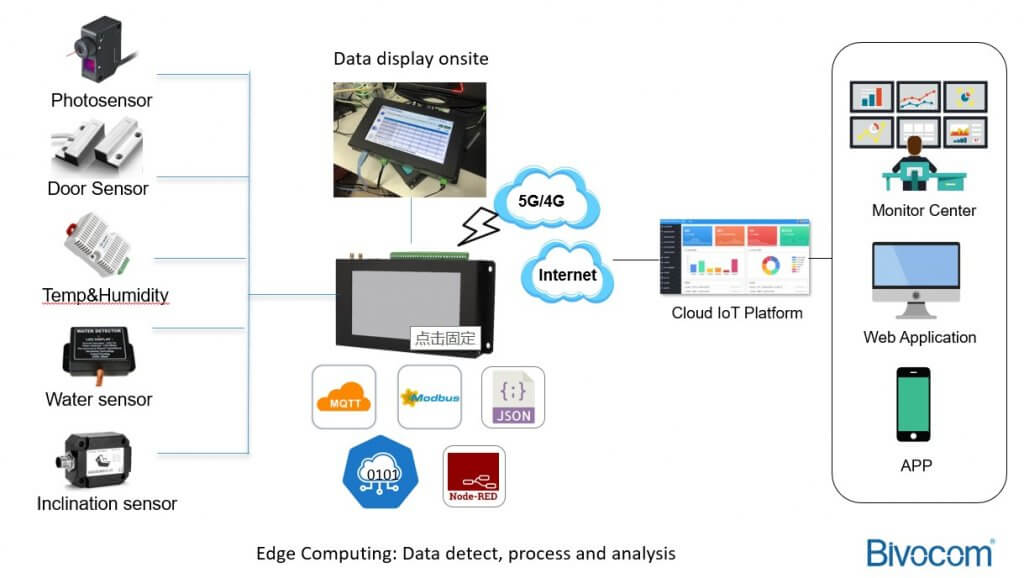 Smart Industrial Control Cabinet for 5G Autonomous Vehicle | Bivocom