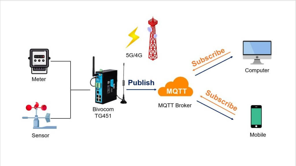 How to Transfer the Data from RTU to IoT Router? | Bivocom