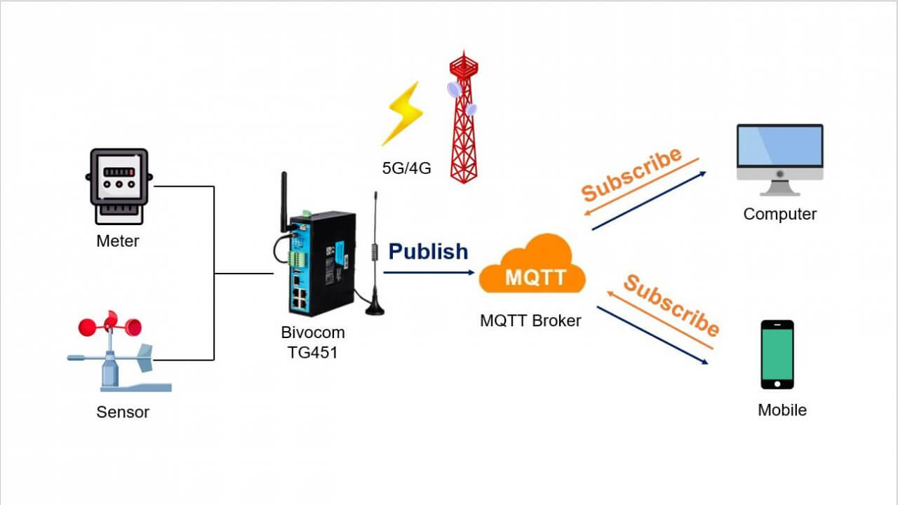 How to Transfer the Data from RTU to IoT Router? | Bivocom
