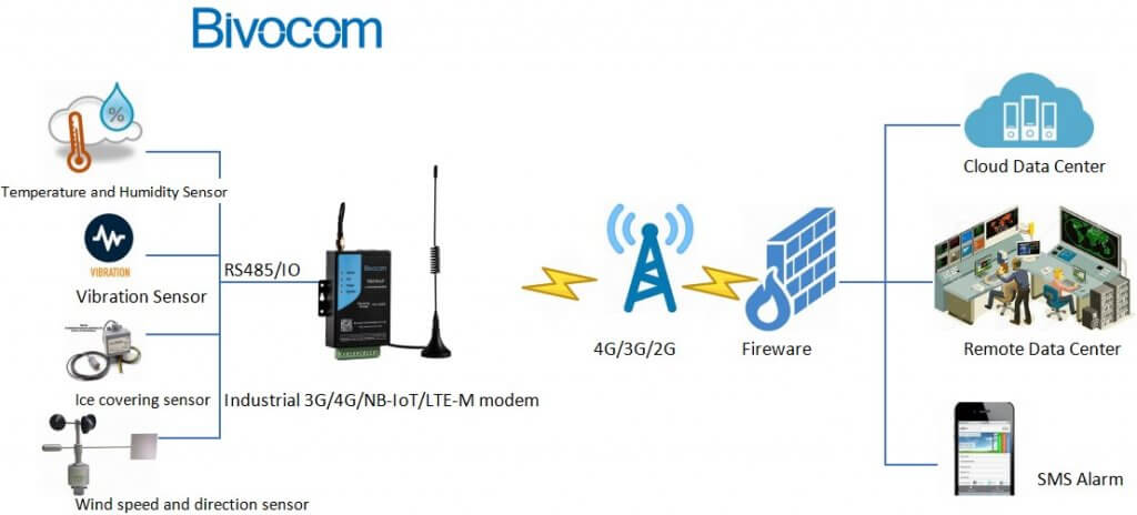 How IoT Empowers Transmission Line Monitoring | Bivocom