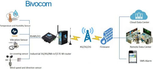 How IoT Empowers Transmission Line Monitoring | Bivocom