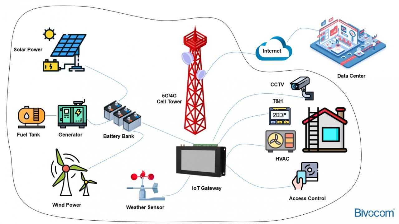 Remote Telecom Site Monitoring System | Bivocom
