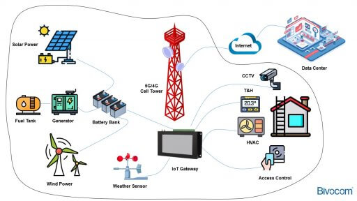 Remote Telecom Site Monitoring System | Bivocom