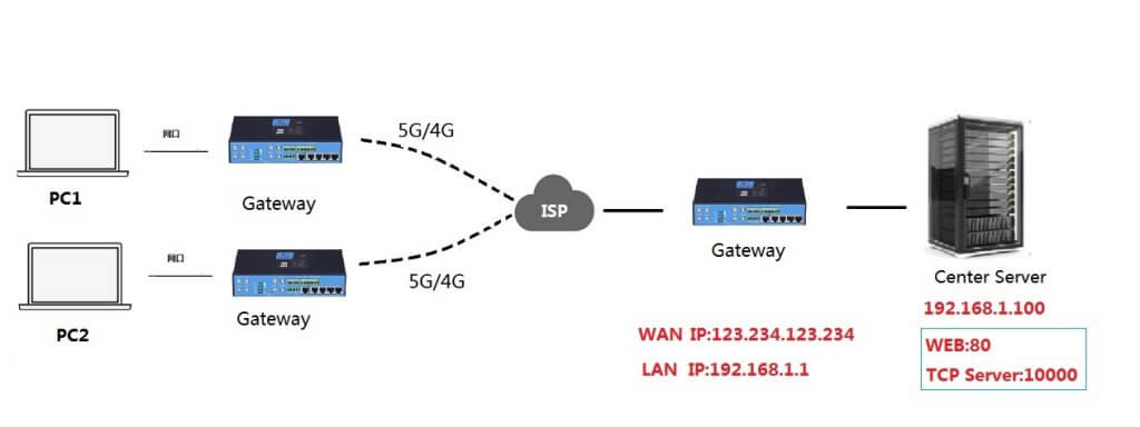 How to Enable Port Forward on IoT Router? | Bivocom