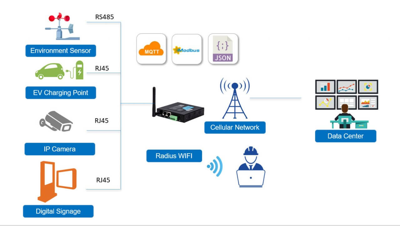 How to Transfer the Data from RTU to IoT Router? | Bivocom