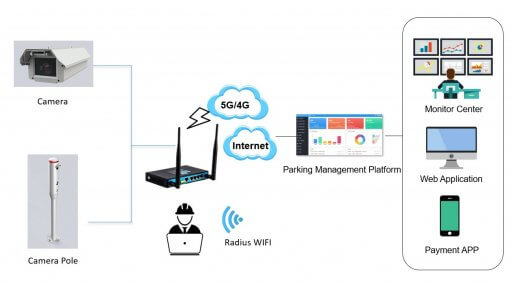 IoT Enables On-street Smart Parking Management System | Bivocom