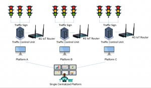 How IoT Simplifies the Smart Traffic Light System? | Bivocom