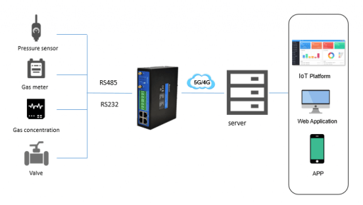 IoT-based Intelligent Monitoring System for Gas Cabinet | Bivocom