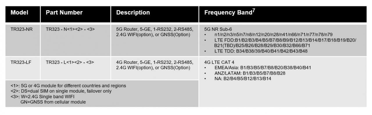 TR323 Industrial Mini 5G IoT Router | Bivocom