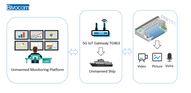 How 5G and IoT Empowers Automatic Inspection of Water Conservancy | Bivocom