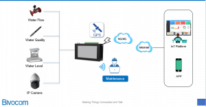 IoT-Based Smart Drainage Monitoring System | Bivocom