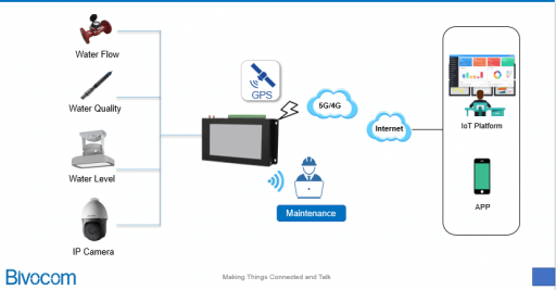 IoT-Based Smart Drainage Monitoring System | Bivocom