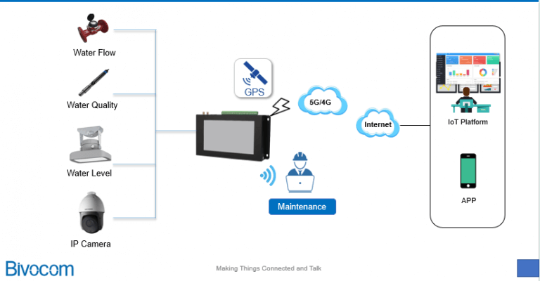 Iot Based Smart Drainage Monitoring System Bivocom