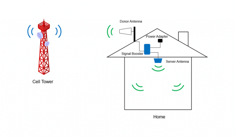 How IoT Helps to Monitor and Manage Signal Booster Remotely? | Bivocom