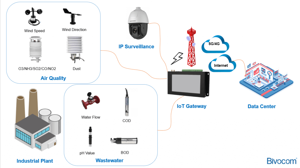 Environment Monitoring Solution for Chemical Industry Park | Bivocom