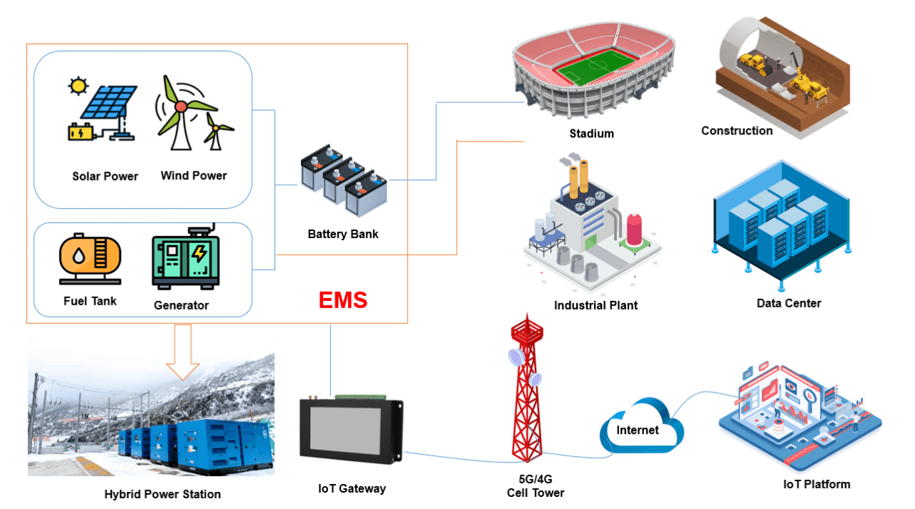 Iot Based Hybrid Power Generation Station Bivocom
