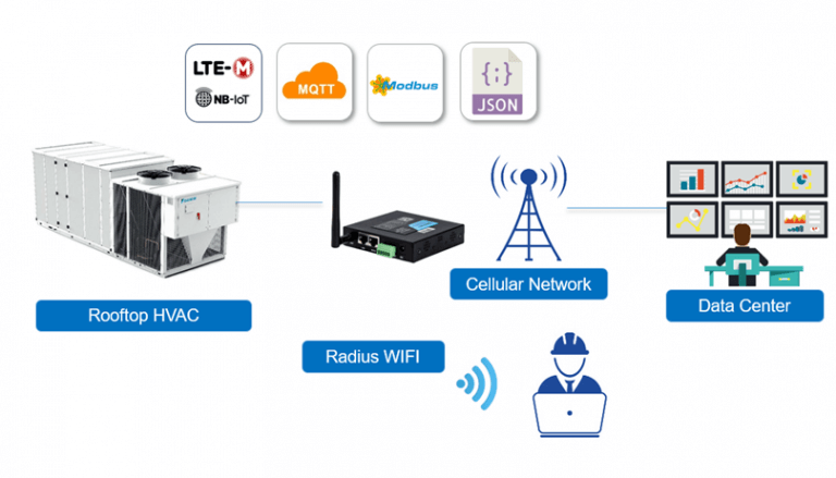 How IoT Empowers The Building Management System(BMS)? | Bivocom