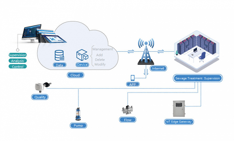 IoT-based Water Quality Monitoring Solution in Industrial Park | Bivocom