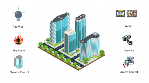 How IoT Empowers The Building Management System(BMS)? | Bivocom