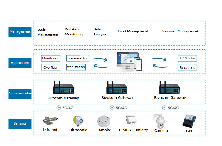 IoT-based Smart Waste Management System | Bivocom