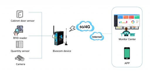 IoT-based Shared Umbrella Monitoring Solution | Bivocom