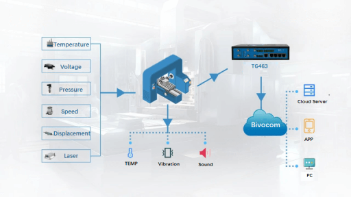 How IoT Empowers Automated Machine Tool? | Bivocom