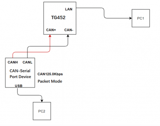 Controller Area Network(CAN) Test | Bivocom
