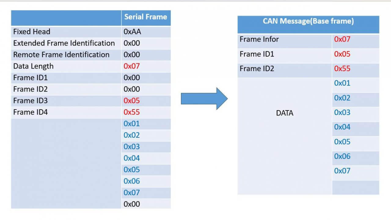 Controller Area Network(CAN) Test | Bivocom