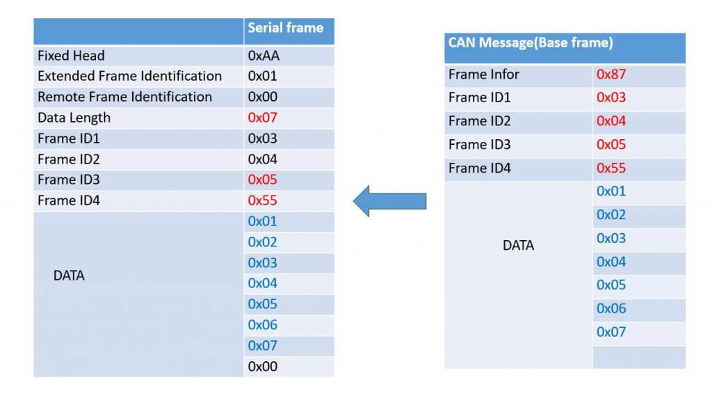 Controller Area Network(CAN) Test | Bivocom