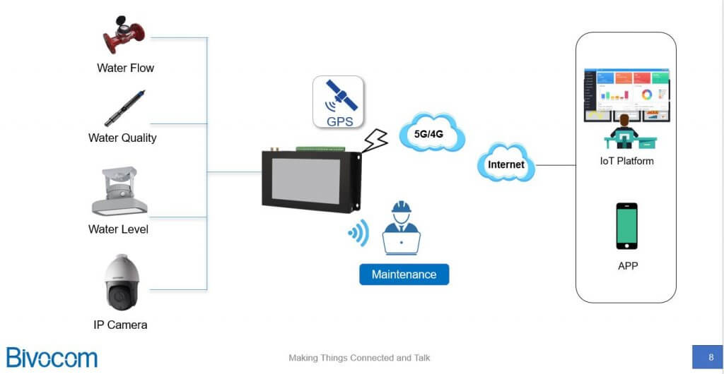 What Is A Remote Terminal Units Rtu Bivocom