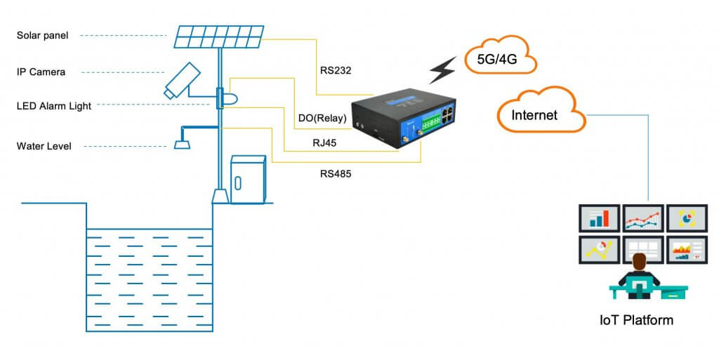 Enhancing Urban Water Management Through Remote Monitoring and Alarming ...