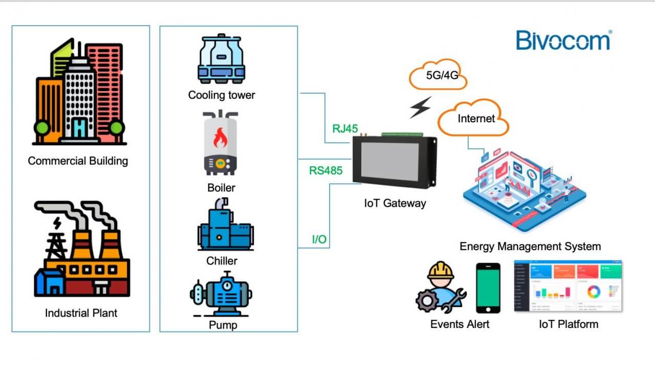 Embracing Efficiency: IoT Technology Transforming HVAC Systems | Bivocom