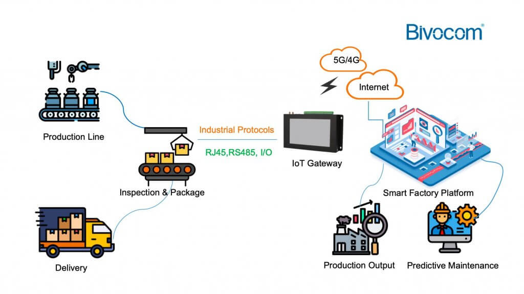 The Rise of IoT-Enabled Smart Factories: Revolutionizing Industrial Production | Bivocom