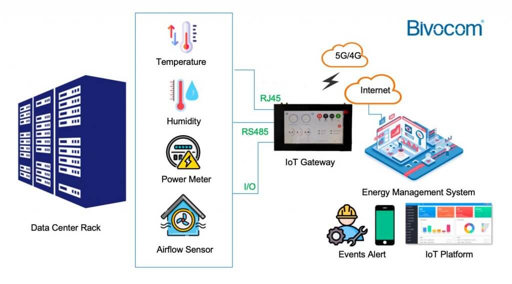 Leveraging Iot To Empower Data Center Rack Monitoring Bivocom