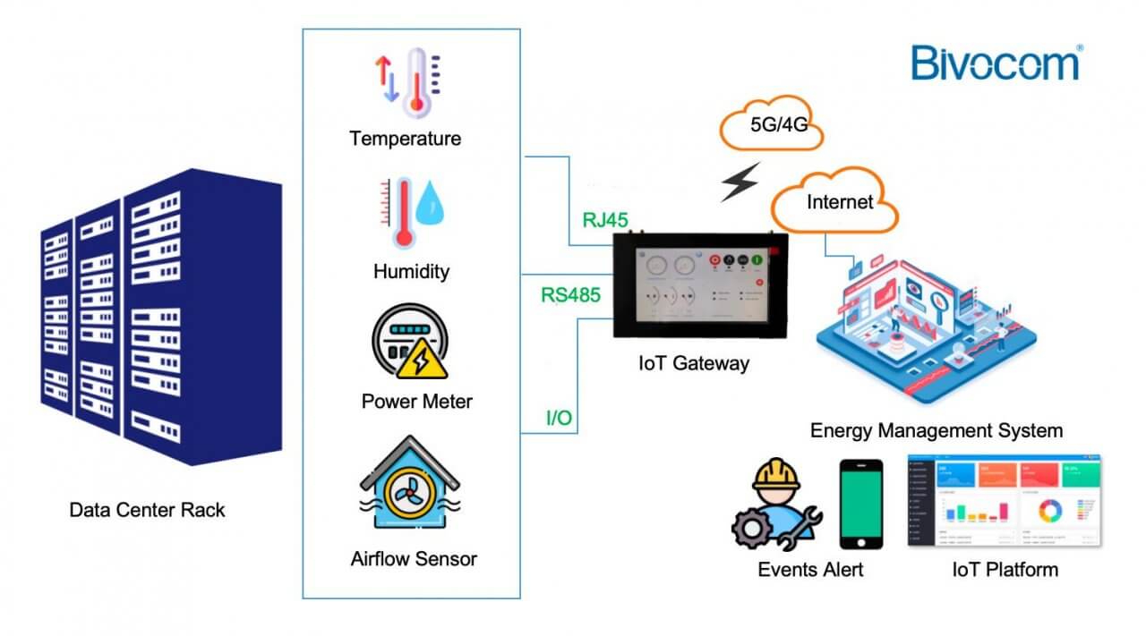 Leveraging IoT to Empower Data Center Rack Monitoring | Bivocom