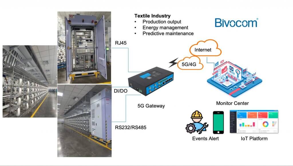 Bivocom 5G Gateway TG463 Revolutionizes Textile Industry | Bivocom