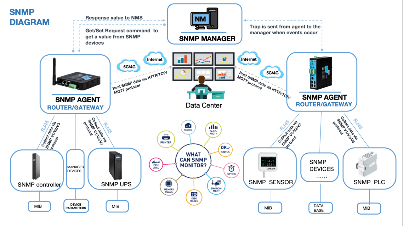 Leveraging SNMP with Bivocom IoT Routers for Advanced Data Center ...