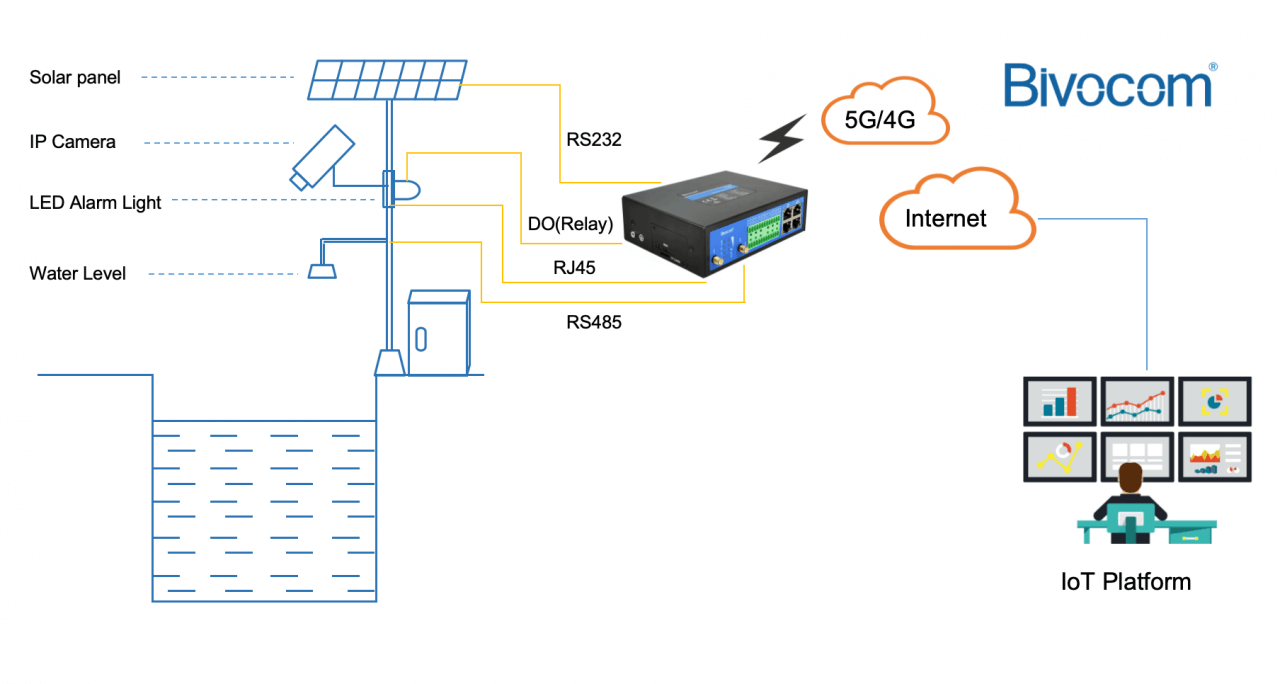 IoT Gateway with Ubuntu: Empowering Smart Connectivity | Bivocom
