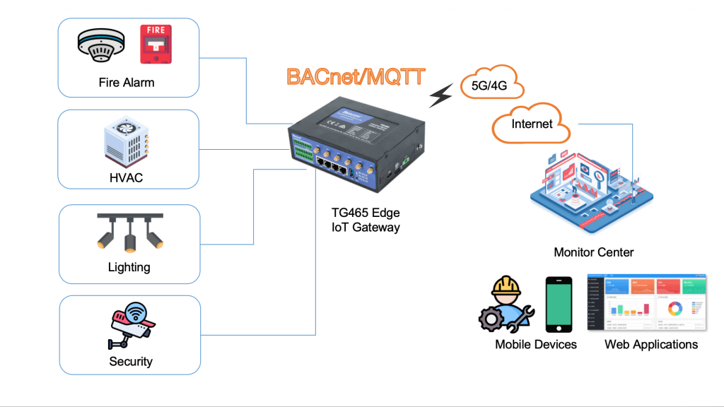 How BACnet IoT Gateway Empowers Building Automation | Bivocom